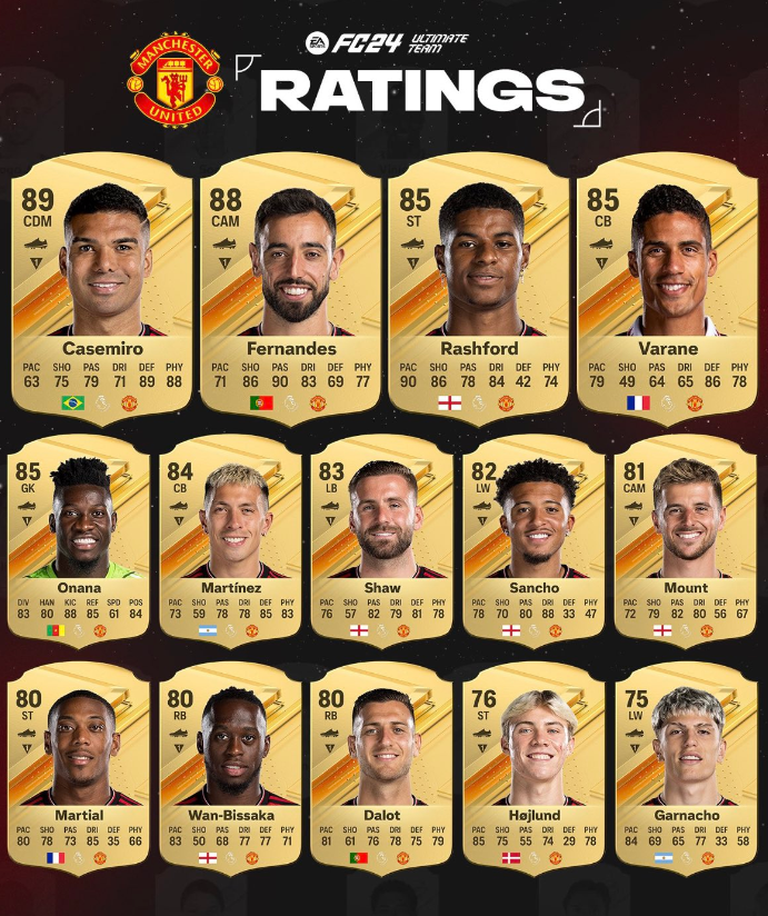 Top Premier League Teams FC24 PLAYER RATINGS Revealed Thoughts Top Premier League Teams FC24 PLAYER RATINGS Revealed Thoughts