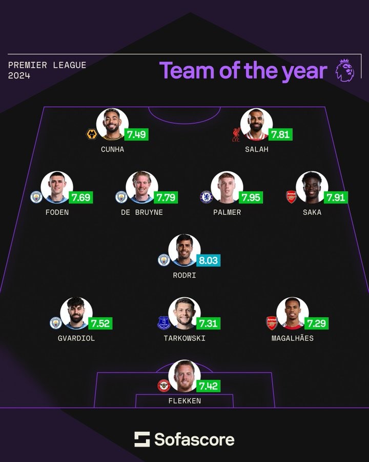 Sofascore英超2024年最佳阵：曼城4人入选，萨拉赫、萨卡在列 — All Football App