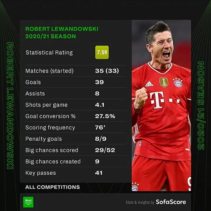 robert lewandowski stats