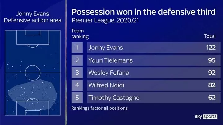 jonny evans stats