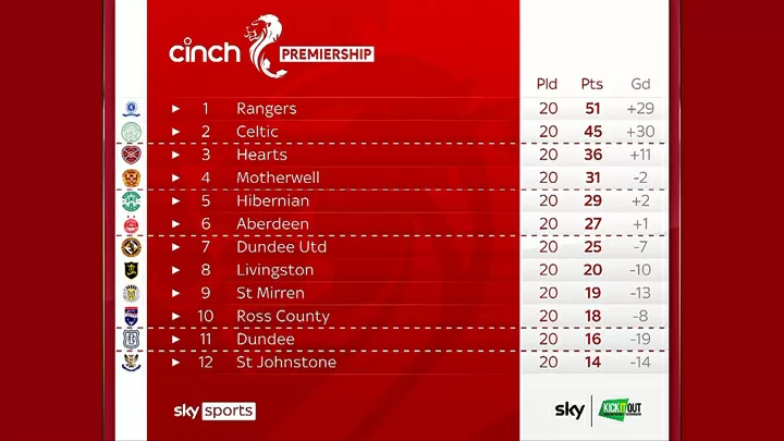 scottish premiership table