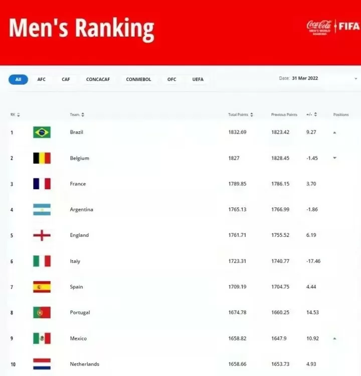 FIFA latest country ranking: Brazil top the list with Belgium dropping ...