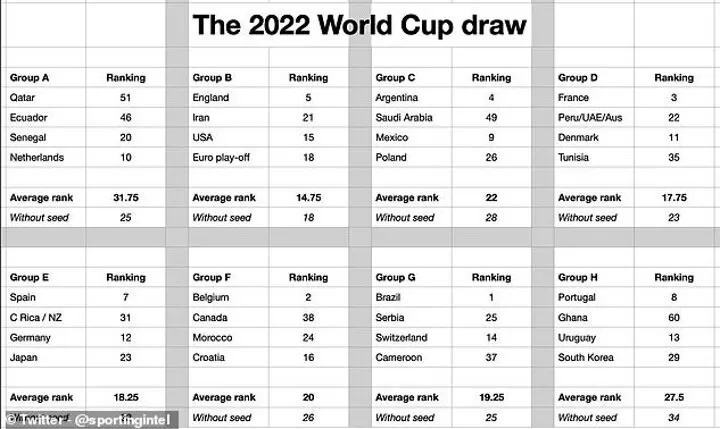 world cup 22 groups draw