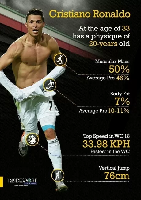 how fast can cristiano ronaldo kick a soccer ball