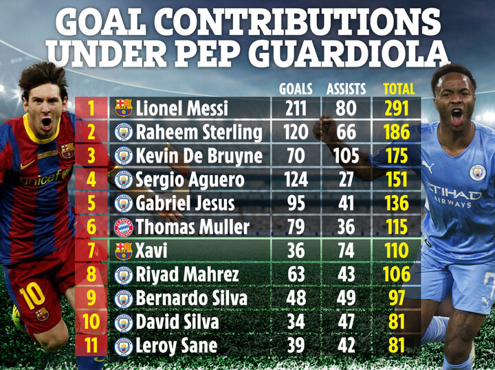pep guardiola stats