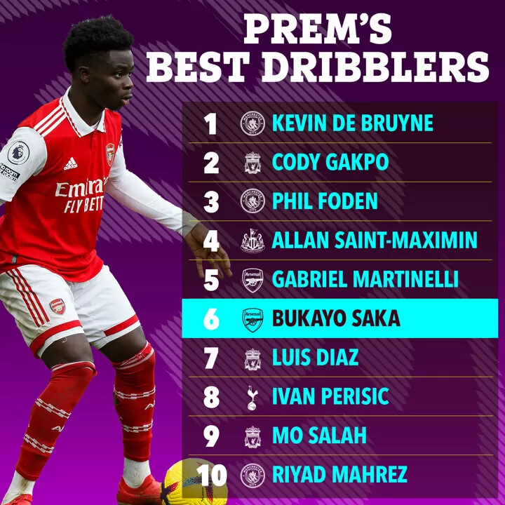 Top 10 best Premier League dribblers revealed. as shock name claims No1 spot All Football