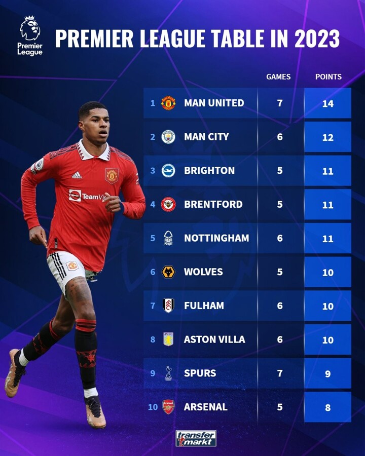 Premiership football table store