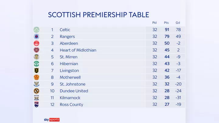 scottish premiership table