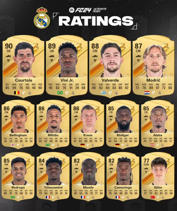 Real Madrid Player Statistics