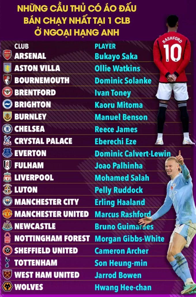 Ai là cầu thủ bán được nhiều áo đấu nhất ở Premier League? — All ...