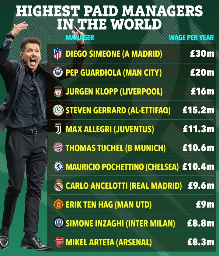 Highest paid football managers store