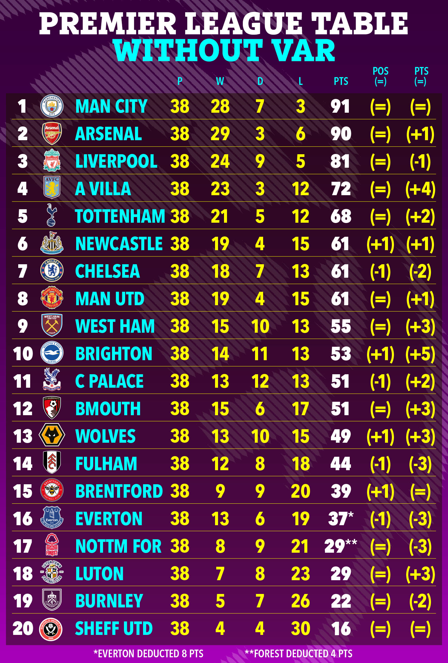 How PL table would look without VAR as teams prepare for vital vote ...