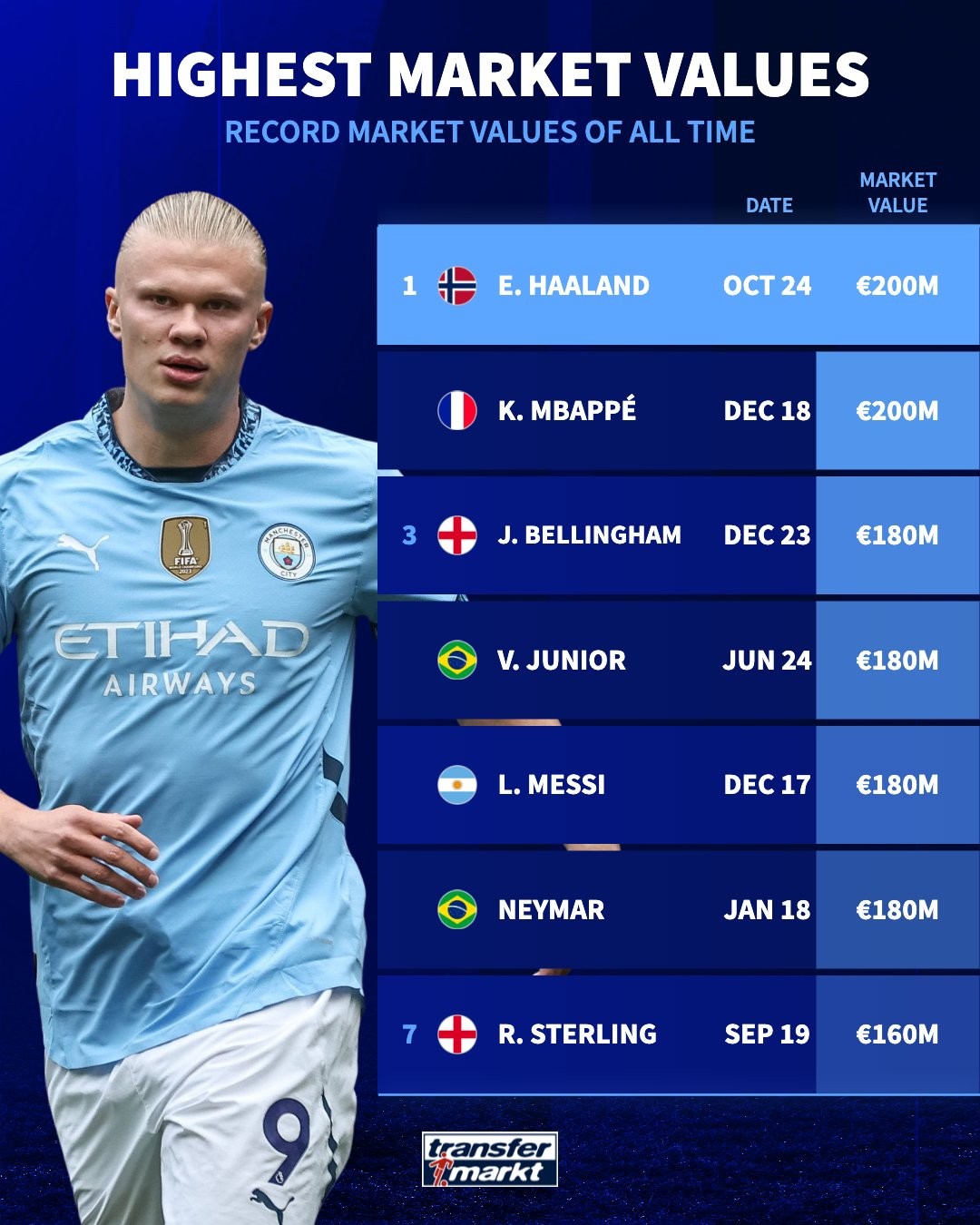 €200M - Haaland becomes new world MVP & joint most valuable player of ...