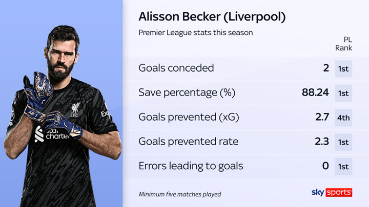 alisson becker stats
