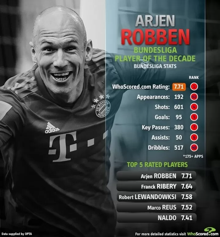 robben stats
