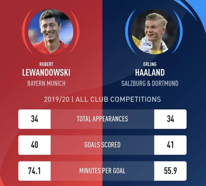 robert lewandowski stats