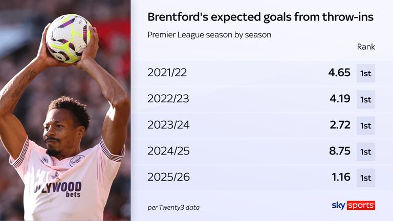 Long throws: How Brentford became the EPL kings in this department ...