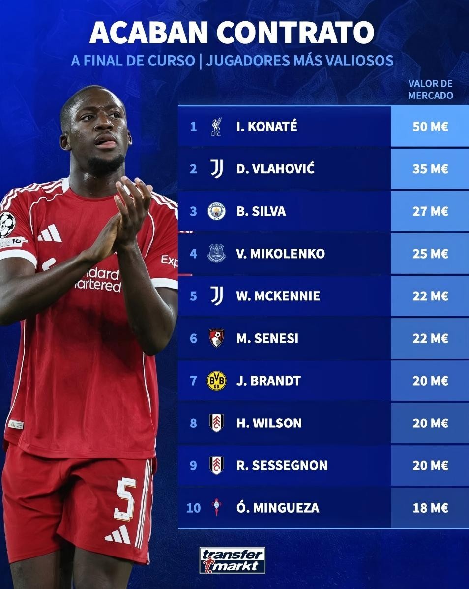 Top 10 free agents by Transfermarkt value: Konaté (€50m) leads, DV9 ...